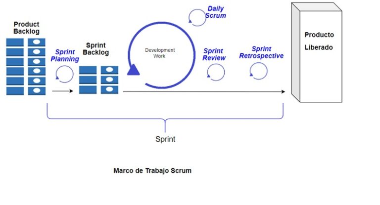 Marco de Trabajo Scrum - Wikitek